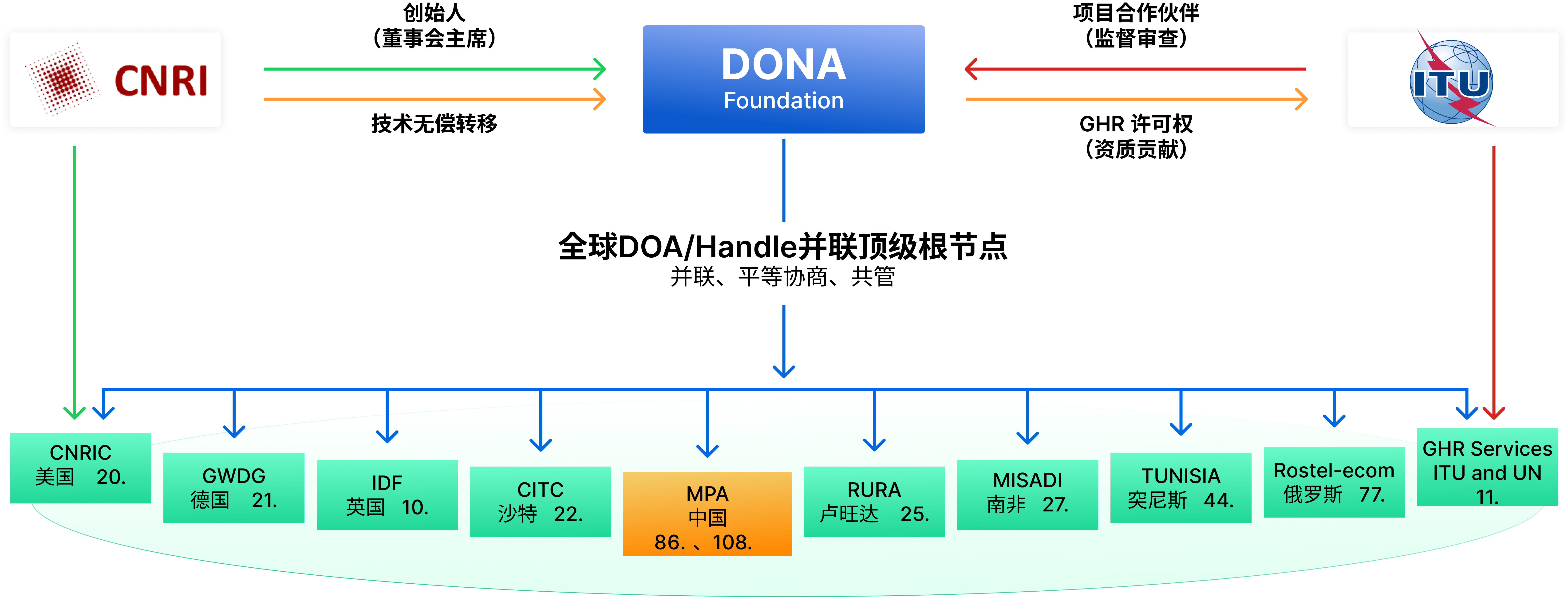 MPA联合体